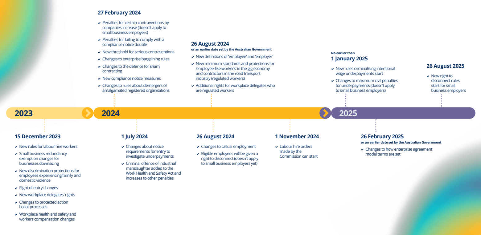 Fair Work calls on SMEs to follow IR changes with new timeline